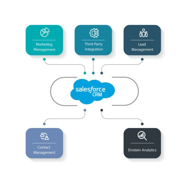 Salesforce Crm Benefit Fintech Firms