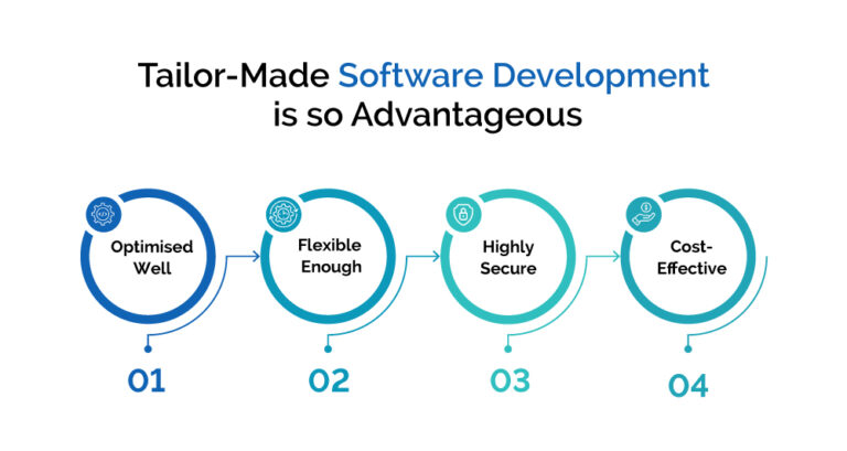 Custom Software Development Can Make Your Business Win
