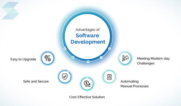 Custom Software Development: Strategies and Key Benefits