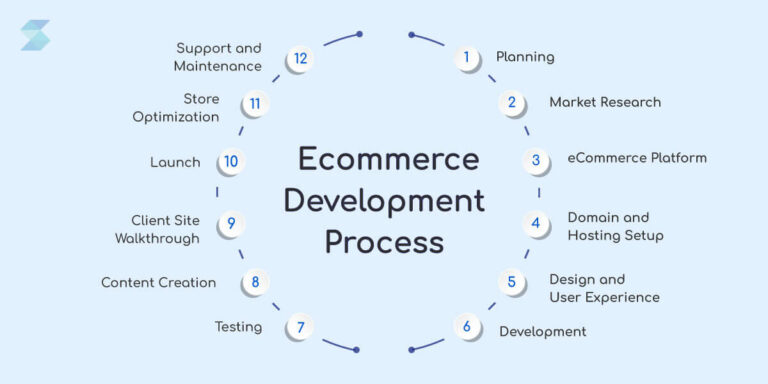 eCommerce Store Development Guide for 2024