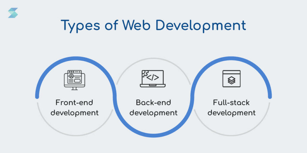 Web Development for your Business