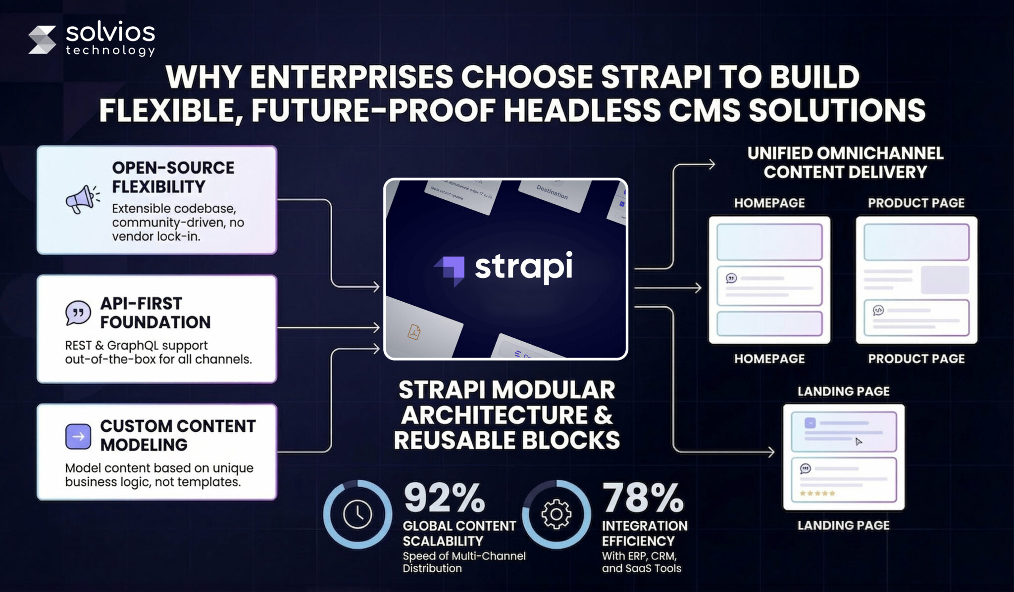 Why Enterprises Choose Strapi for Scalable Headless CMS